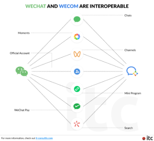 Ultimate Guide to WeCom (WeChat Work) in China - IT Consultis (ITC)