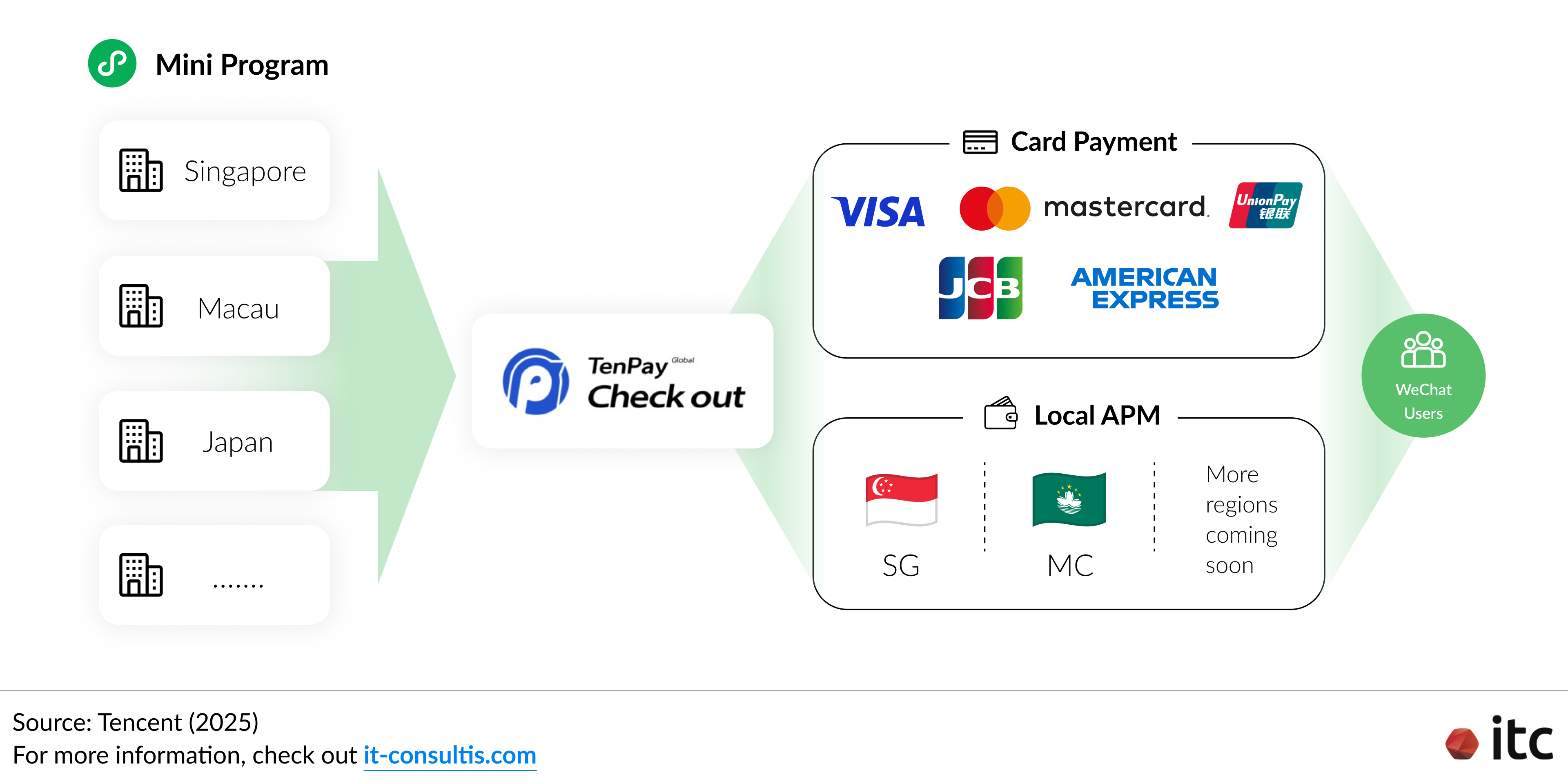 TenPay Global Checkout: Seamless Cross-Border Payments - IT Consultis